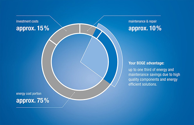 Get to grips with the total cost of compressed air | BOGE Compressors